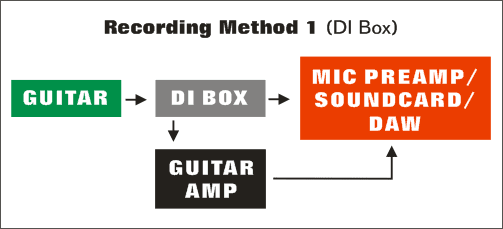 FaderWear Guides - Guitar Re-Amping Guide